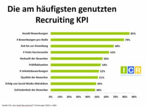Recruiting-KPI: Warum diese Kennzahlen wichtig sind für Sie im HR